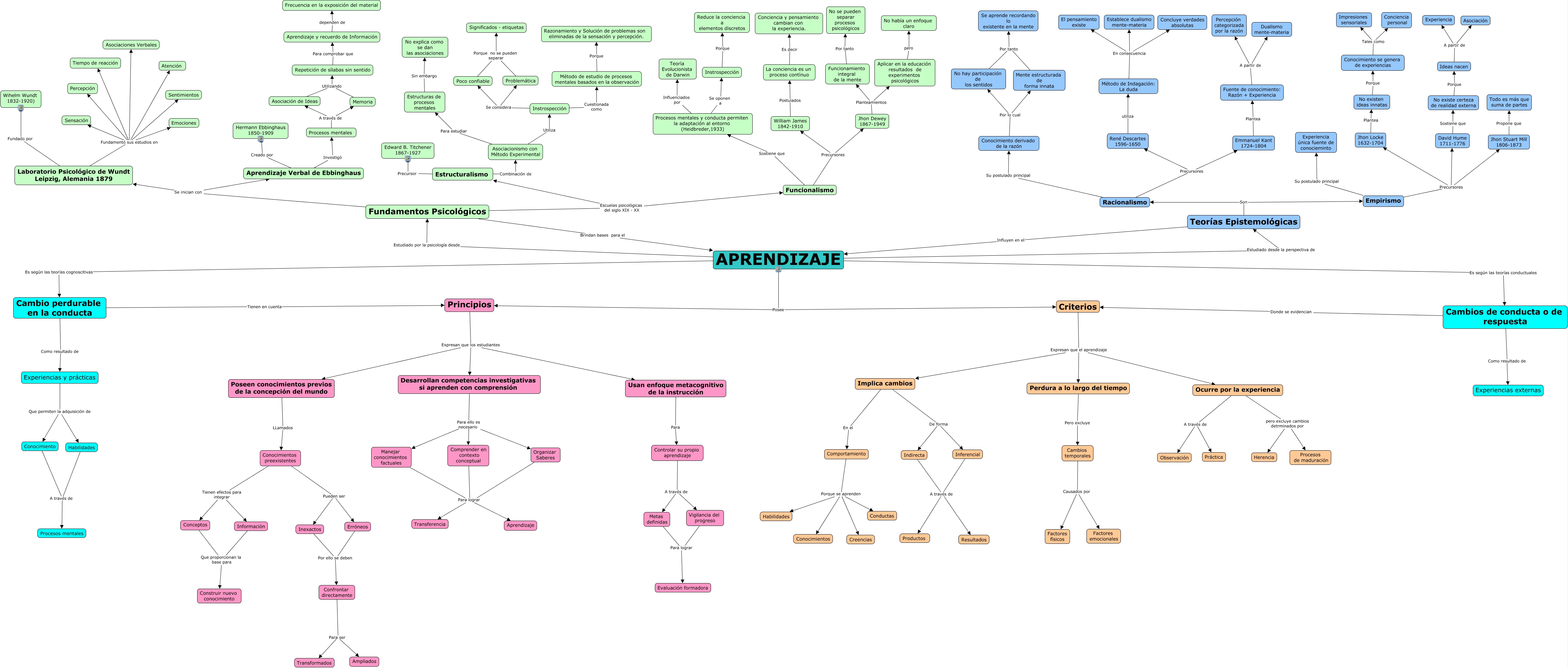 Fundamentos Básicos del Aprendizaje